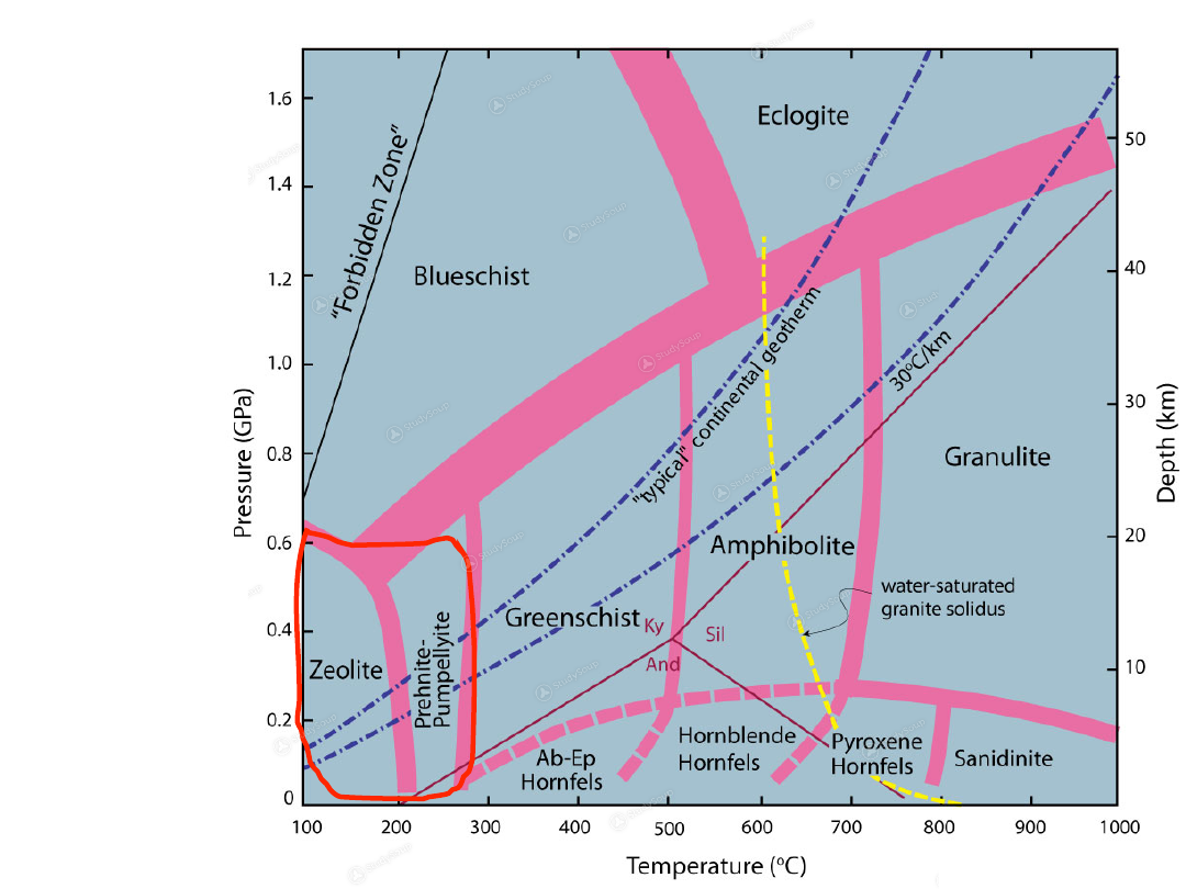 Metamorphic Facies Low Grade Facies Zeolite, Prehnite- Pumpellyite The ...