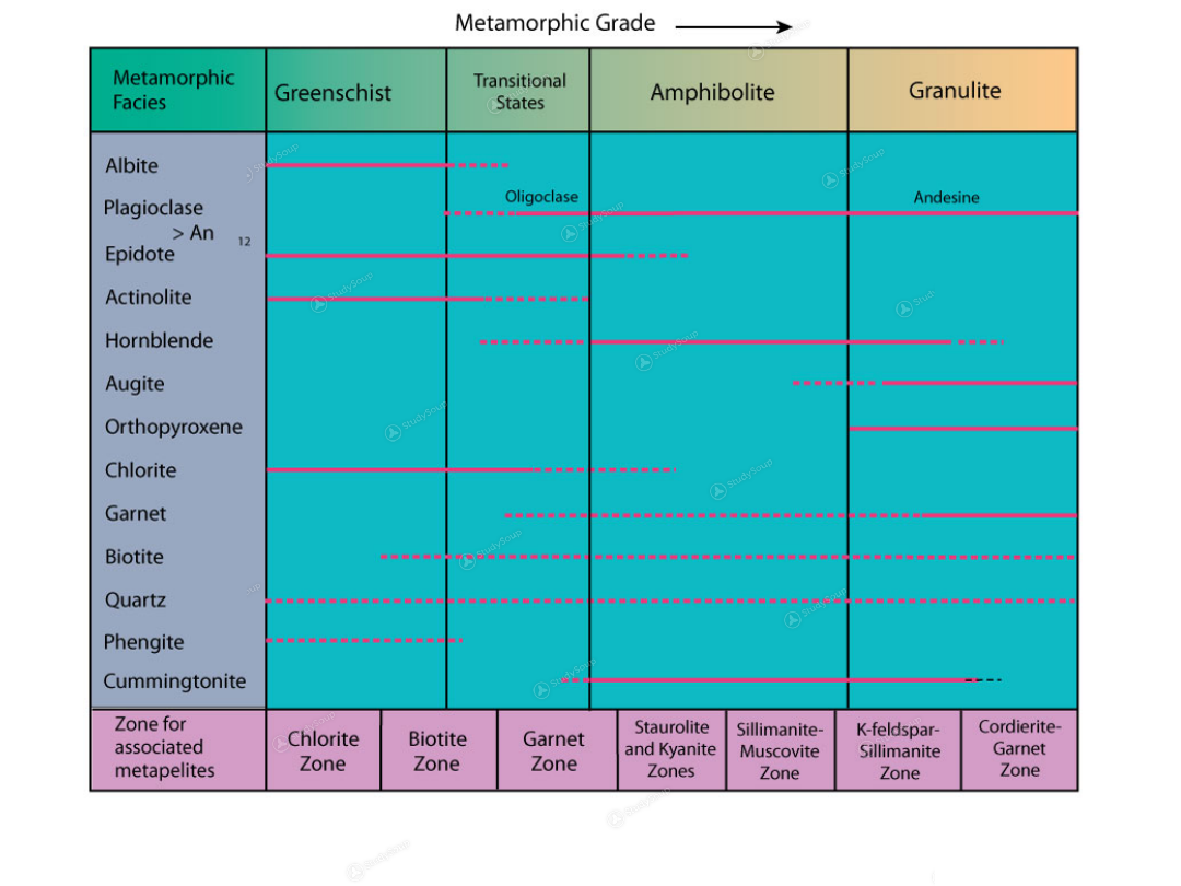Metamorphic Facies Low Grade Facies Zeolite, Prehnite- Pumpellyite The ...